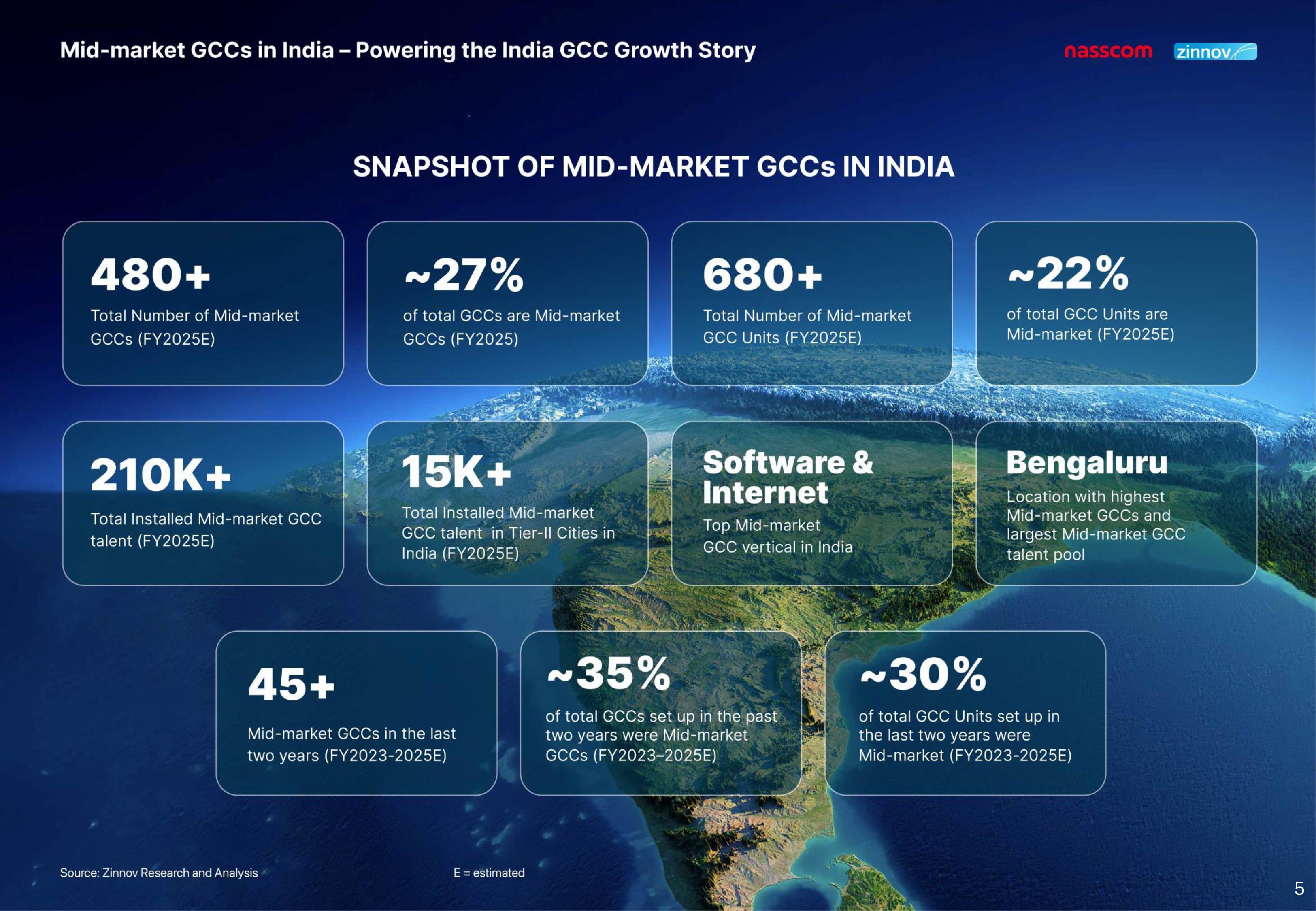 Zinnov-nasscom Mid-Market Global Capability Centers (GCCs) Report 2025 | Zinnov